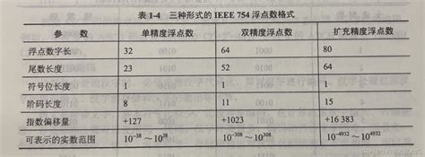 浮点数工业标准ieee 754工业标准ieee754浮点数格式中阶码 Csdn博客