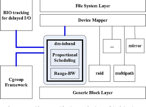 Figure 1 From Io Qos A New Disk Io Scheduler Module With Qos