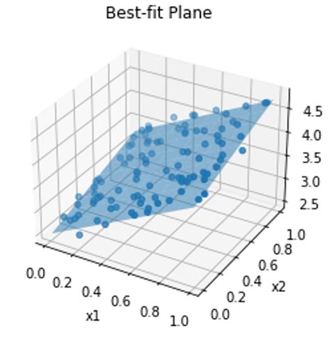 Using A Fitted Values Vs Residuals Plot To Evaluate Linearity Assumption