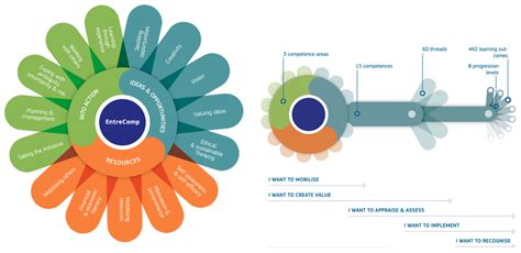 What Is Entrecomp