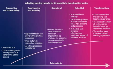 Legacy Post A Maturity Model For Ai In Tertiary Education Artificial Intelligence Legacy Post A Maturity Model For Ai In Tertiary Education Artificial Intelligence