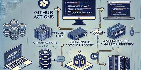 Beginners Guide Build Push And Deploy Docker Image With Github