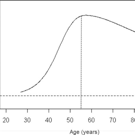 Cubic Splines Plot For Age Download Scientific Diagram