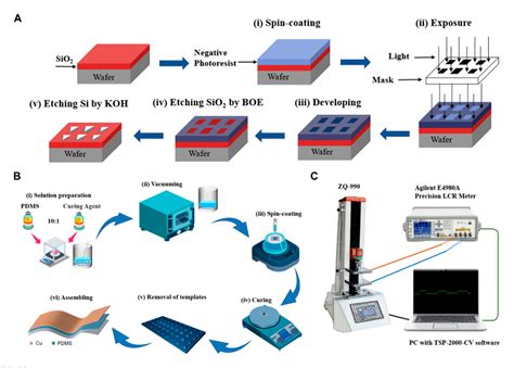 Figure 1 From A Highly Sensitive Flexible Capacitive Pressure Sensor With Hierarchical Pyramid