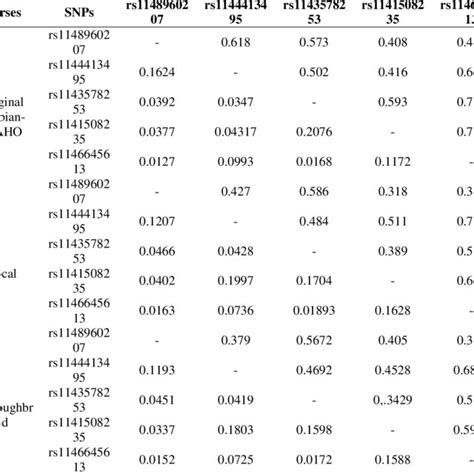 Genetic Differentiation And Genetic Distance Of Actn3 Gene Sites In