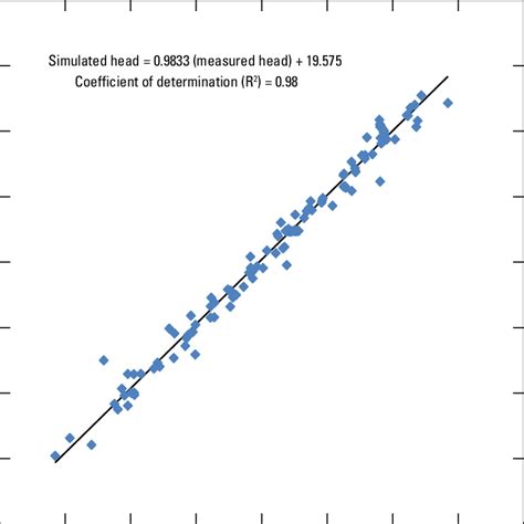 Transient Measured Groundwater Heads And Simulated Groundwater Heads