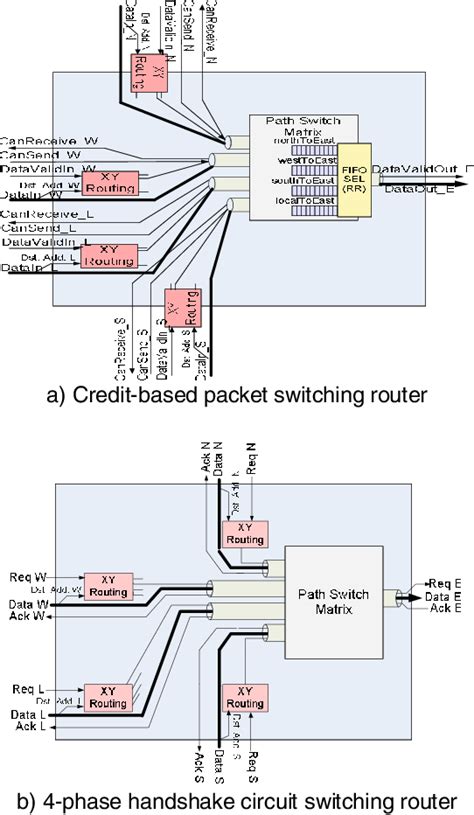 Figure 4 From Xenoc An Experimental Network On Chip Environment For
