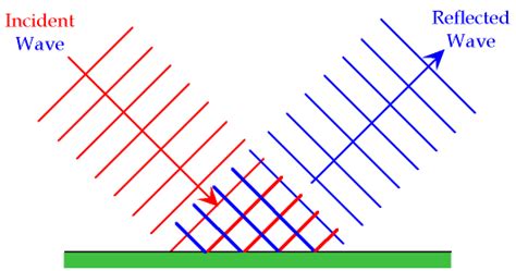 Wave Reflection Diagram Reflection Of Waves