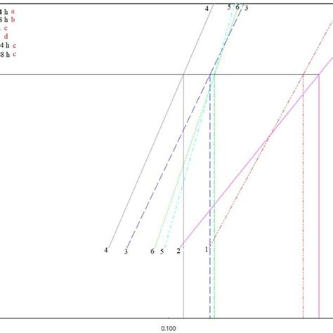 The Graph Shows Lc50 Calculations Of Aedes Aegypti Larvae 24 And 48