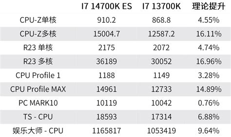 Intel Core I7 14700k แรงขึ้นกว่ารุ่นก่อน 17 อัปเกรดแกนประมวลผล E Core ให้อีก 4 Cores Extreme It