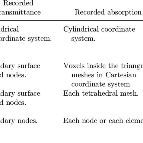 Flow Chart Of Mc Simulation Of Light Propagation In Tissues Here
