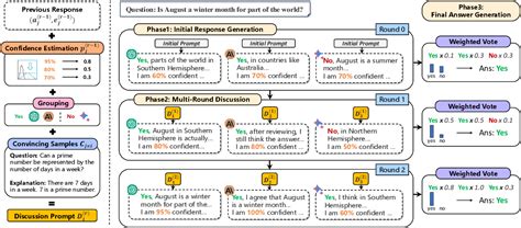 Figure 2 From Reconcile Round Table Conference Improves Reasoning Via Consensus Among Diverse