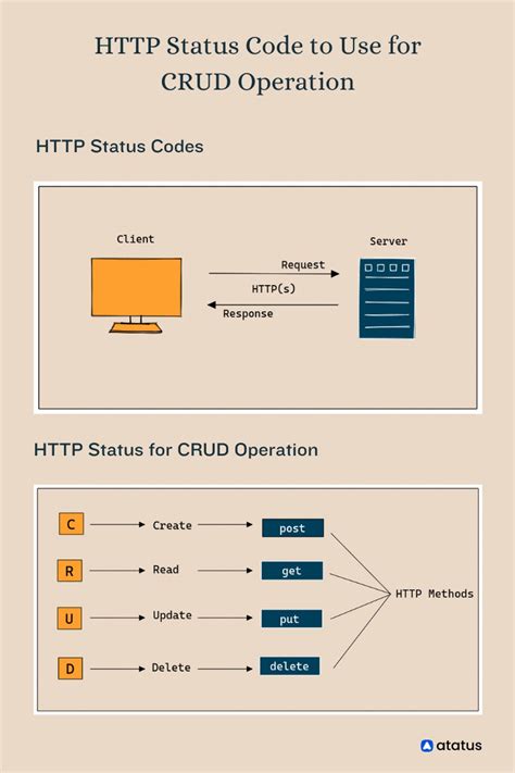 How To Master Status Codes For Crud Apis Namlabs Posted On The Topic Linkedin