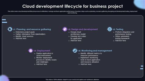Cloud Development Lifecycle For Business Project Ppt Presentation