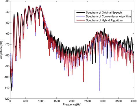Comparison Of Speech Spectrum Generated By Conventional And Hybrid