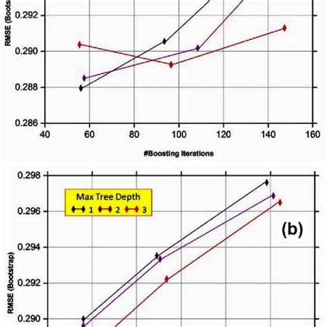 Evaluation Parameters Max Tree Depth Versus Boosting Iteration A