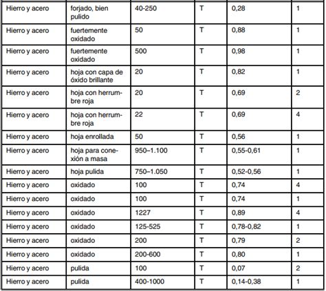 Tabla De Valores De Emisividad Para Termografía