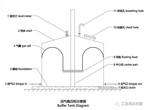4张图看懂浮顶式双膜式沼气稳压柜 压力