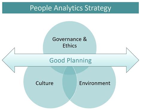 How People Analytics Strategy Is Built Rob Bulman Posted On The Topic
