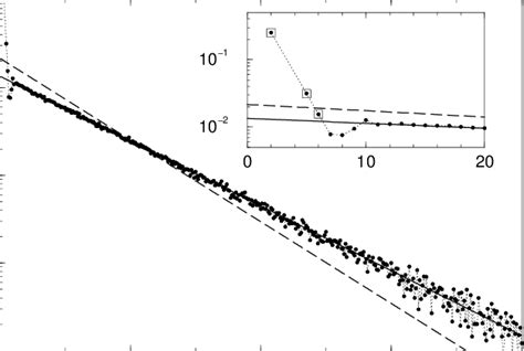Recurrence Time Distribution For A Logistic Map I1 Xc 09 δ Download Scientific