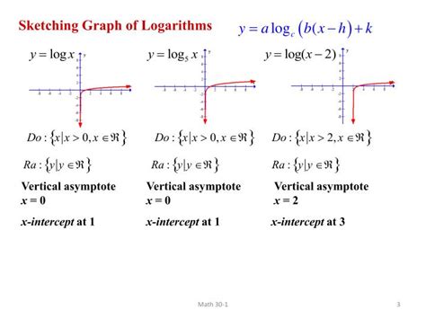 PPT Logarithmic Form Y Log B X Exponential Form B Y X PowerPoint Presentation ID 4208986