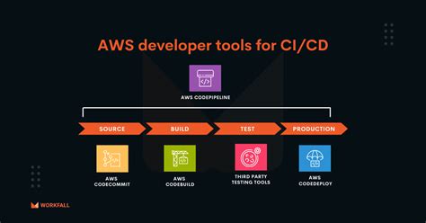 Day 51 Cicd Pipeline On Aws Part 2 🚀 ☁ Kartik Bhatt