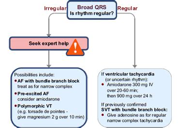 Resuscitation Council UK Advanced Life Support The Tachycardia Algorithm