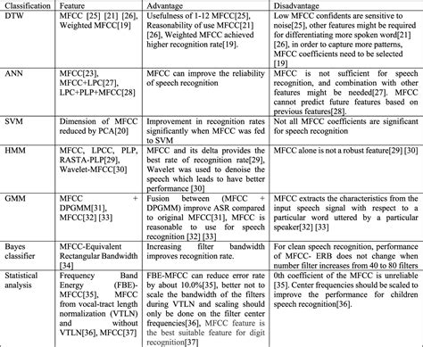Table 1 From Mel Frequency Cepstral Coefficient And Its Applications A
