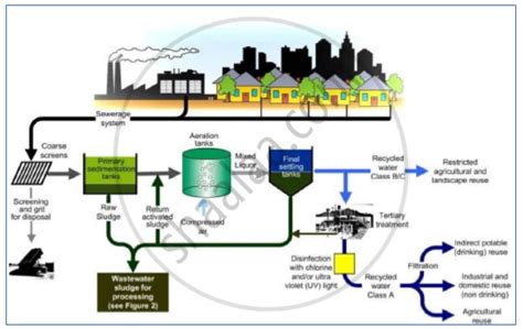 Draw Flow Sheet Diagram And Explain The Process Of Industrial Waste