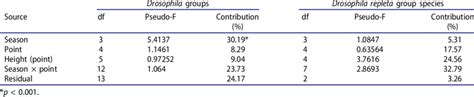 Permutational Multivariate Analysis Of Variance Permanova Using Download Scientific Diagram