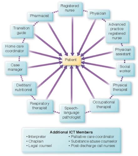 Chapter 2 Interprofessional Collaboration And Care Coordination Flashcards Quizlet