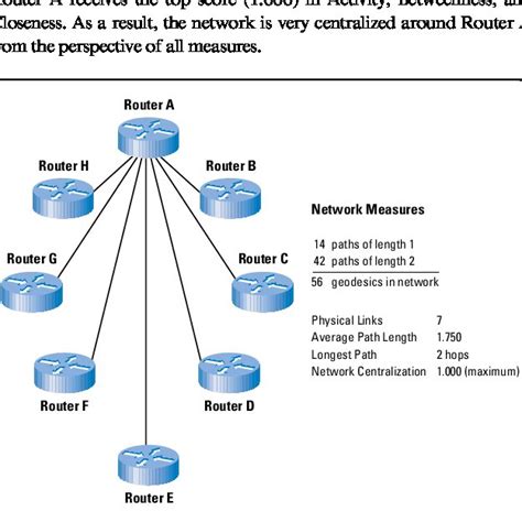 Routers In Ring Topology Download Scientific Diagram