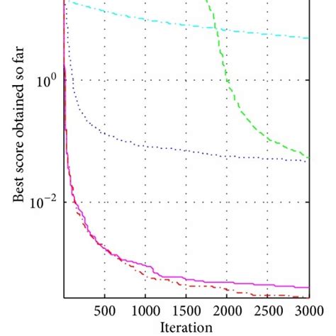 Convergence Graph Of Unimodal Benchmark Functions Download