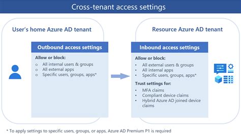 Cross Tenant Access With Azure Ad External Identities Sierra Miles