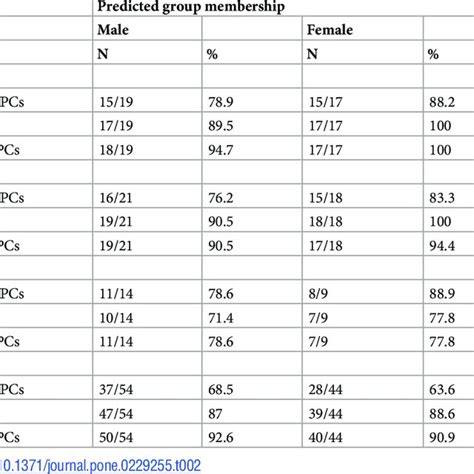 Accuracy Of Classification Using Shape Form Variables And Centroid