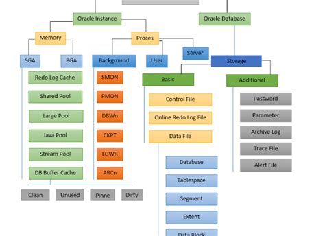 Oracle Database Architecture