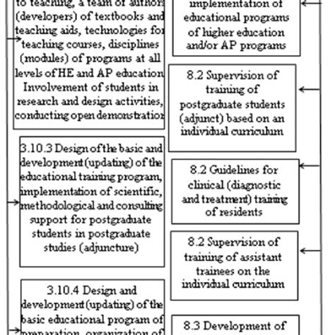 Labor Functions And Qualification Sublevel For Position Of Professor
