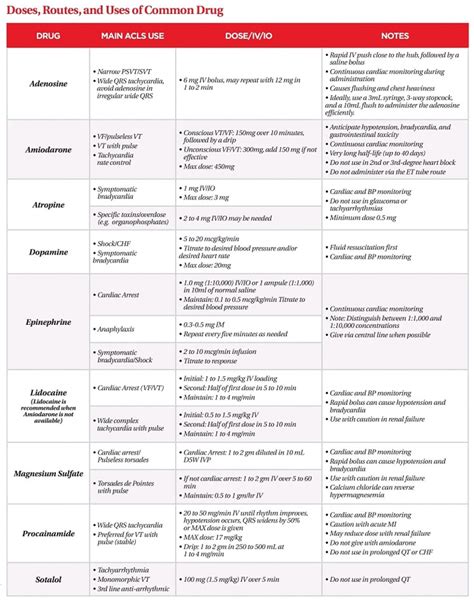 The Heart 🔴acls Drugs⤵️ 🔹doses Routes And