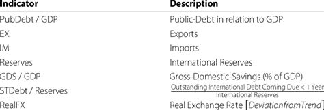 Description Of Macroeconomic Variables Download Scientific Diagram