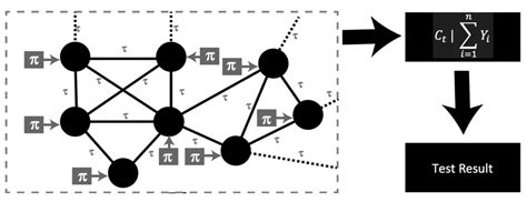 Graphical Model For The Procedure The Probability Of A Positive Pooled Download Scientific