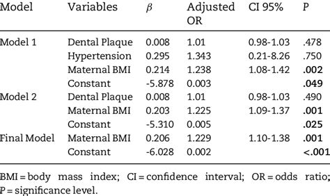 Binary Logistic Regression Models Showing The Independent Variables