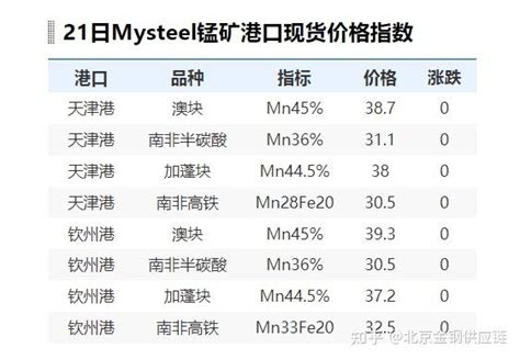 【金钢资讯】硅铁、锰铁、硅锰上周行情汇总(814 818) 知乎 【金钢资讯】硅铁、锰铁、硅锰上周行情汇总(814 818) 知乎