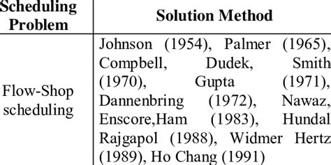 Methods For Scheduling Problems Download Scientific Diagram