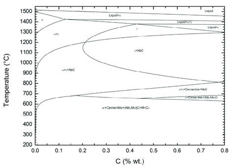 pseudobinary fe c phase diagram of 5 mn steel determined using
