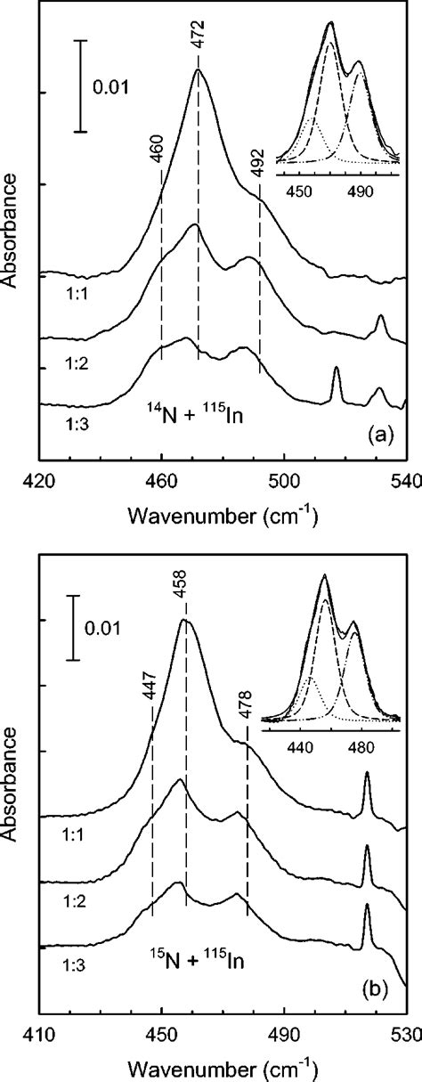 Ftir Absorption Spectra Of Samples Coimplanted With Different Nitrogen