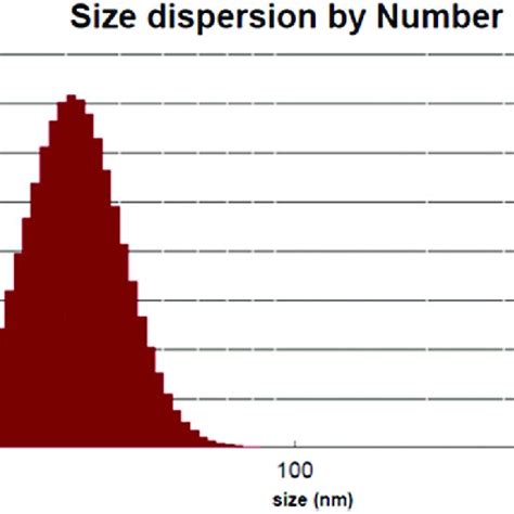 The Zno Nps Size Distribution Property Zno Nps Zinc Oxide
