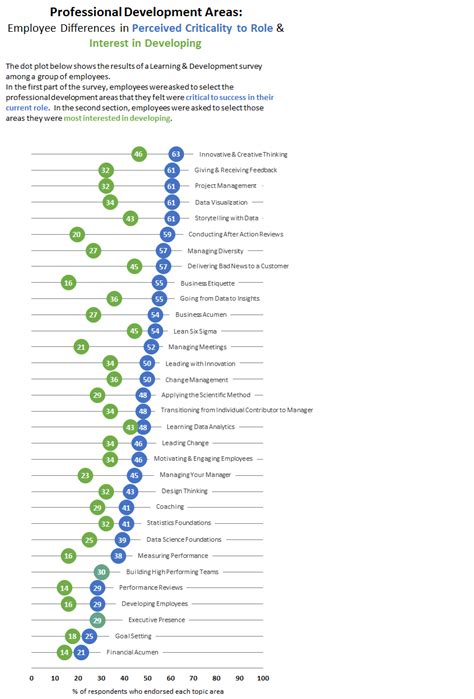 Plots With Dots Storytelling With Data