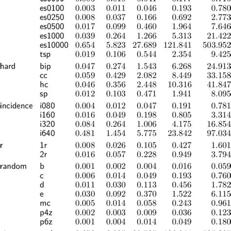 Multistart Algorithm Average Running Times In Seconds Download Table