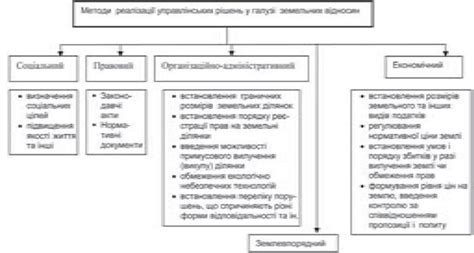 3 1 Поняття методів управління земельними ресурсами Бібліотека
