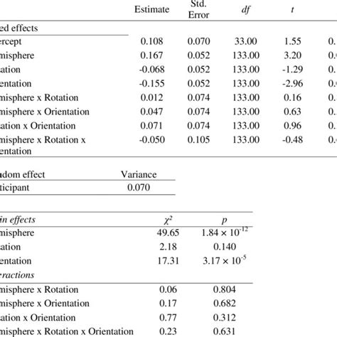Parameter Estimates And Results Of The Univariate Roi Analysis